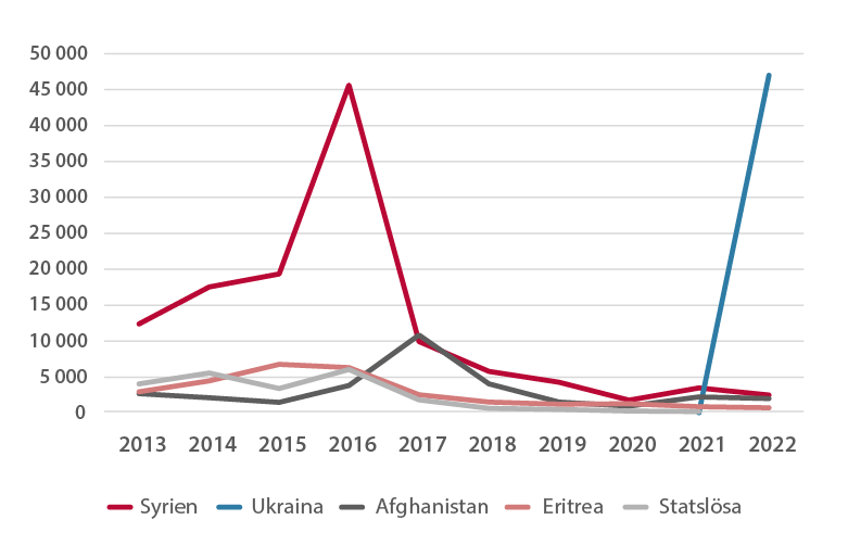 Vilka är det som kommer till Sverige – och varför? – Migrationsverket